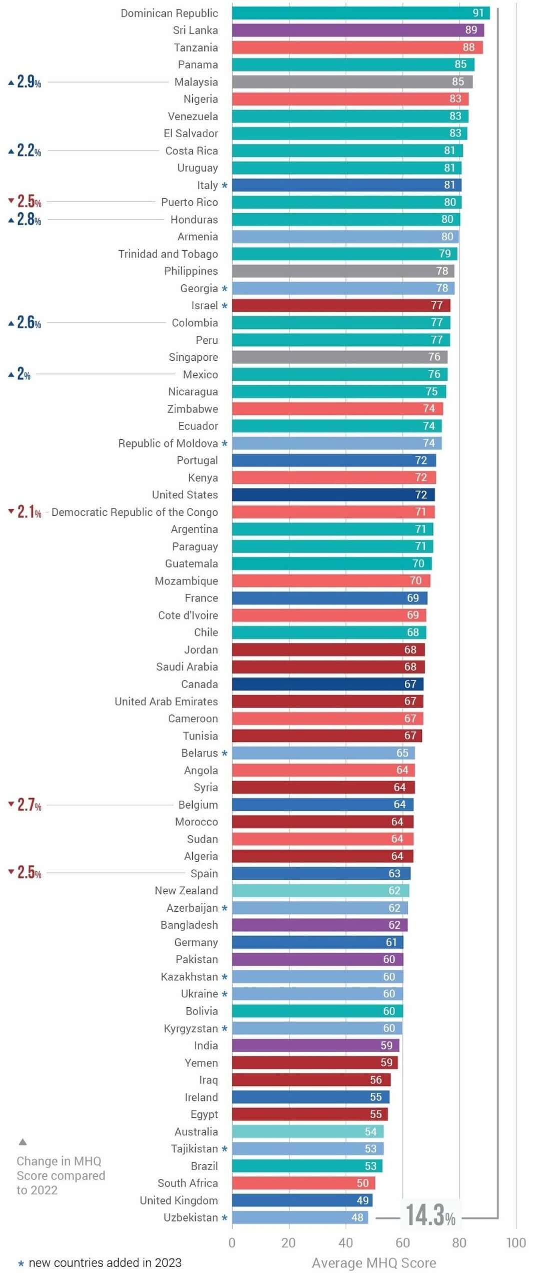 Africa & Latin America top mental wellbeing report